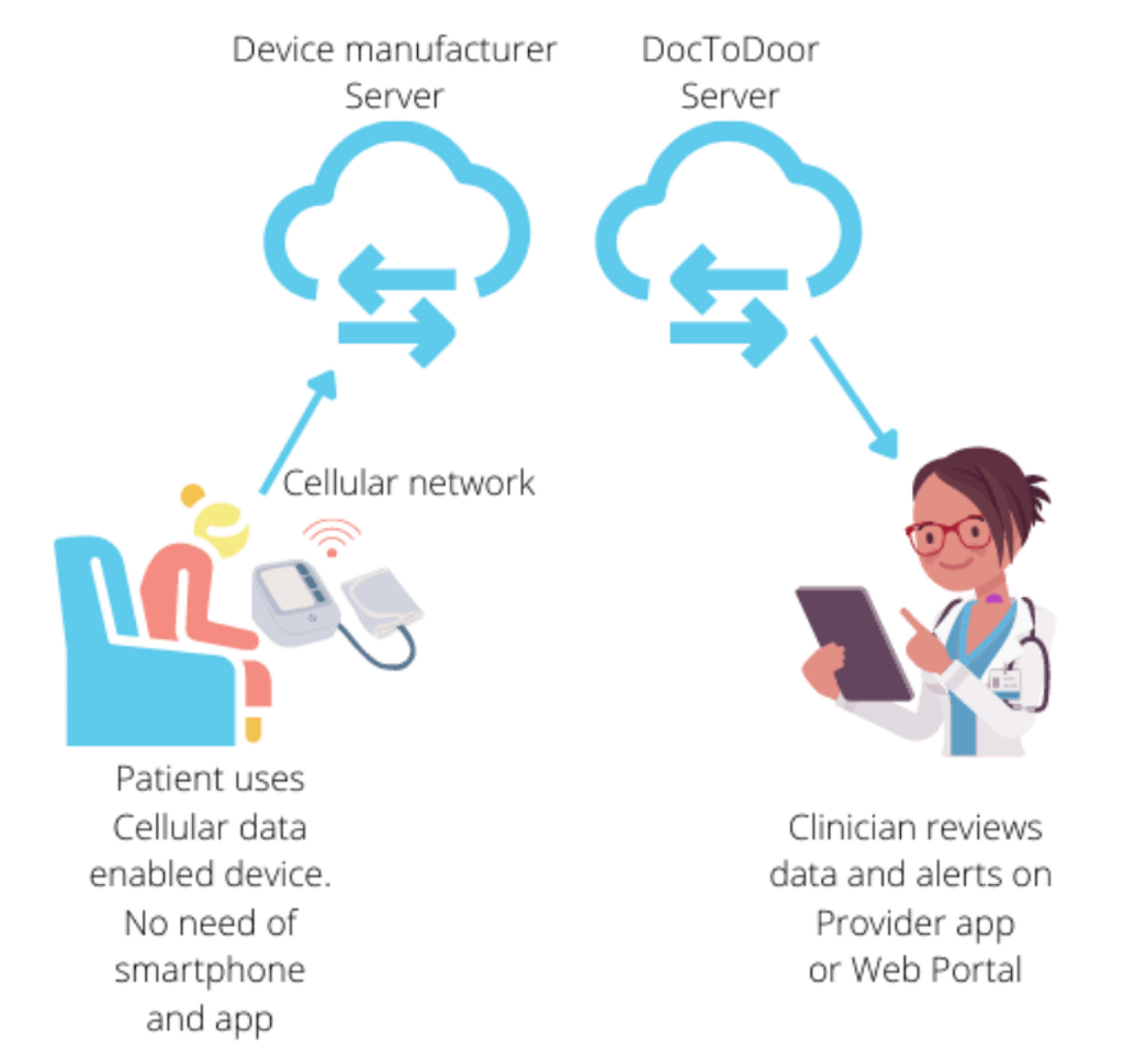 Top Remote Patient Montoring Company in USA | DocToDoor