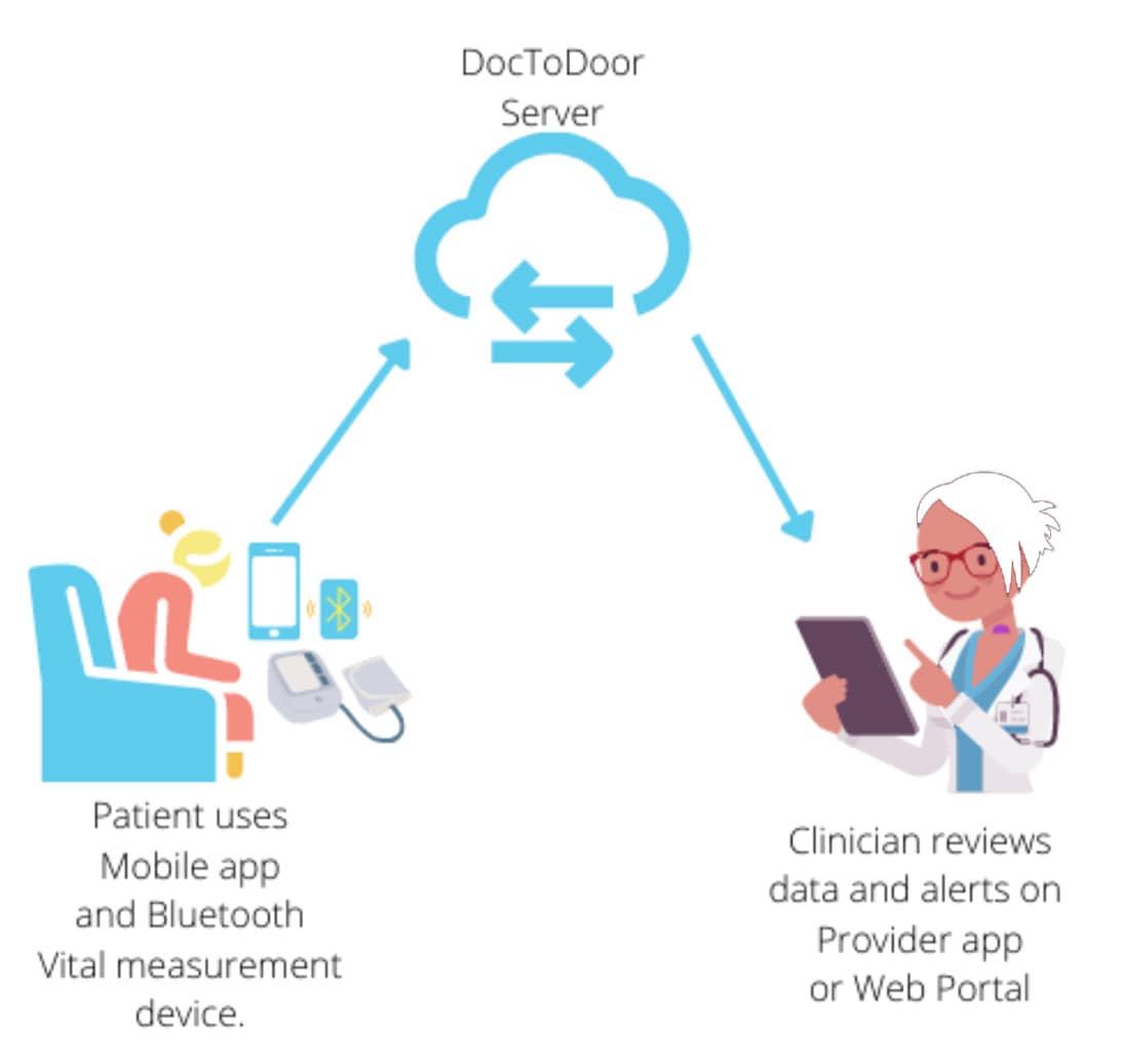 Top Remote Patient Montoring Company in USA | DocToDoor